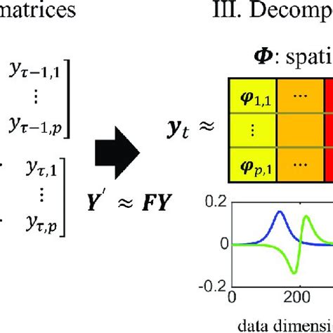 Schematic Of The DMD Algorithm Applied To A System Of Nonlinear Download Scientific Diagram