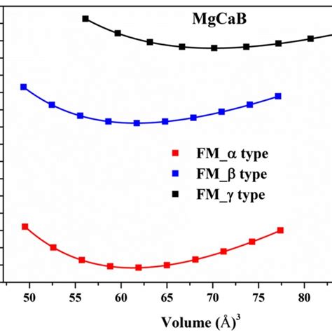 The Total Energy Versus The Cell Volume Per Formula Unit For The Three