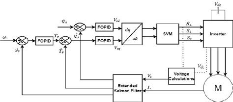 Proposed Control Strategy Using Extended Kalman Filter Download