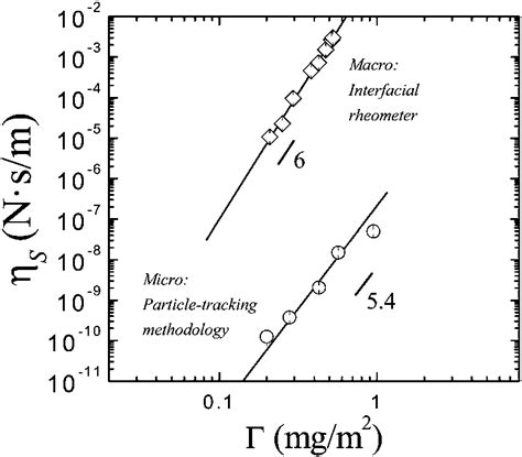 Surface Shear Viscosity For A Ptba Monolayer With M W ¼ 103 Kda As A Download Scientific