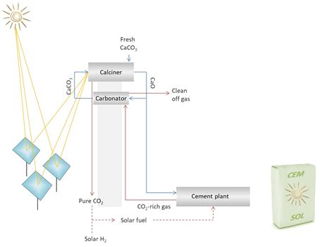 schematic integration of solar calcination and calcium looping into a