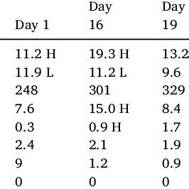 CBC With Differential On Key Days Download Scientific Diagram