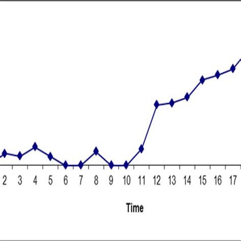 Cusum Control Chart With H 5 Download Scientific Diagram