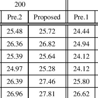 PSNR Values DB Of Enlarged Test Images 128 128256 256 Download Table