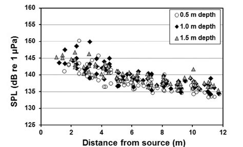 The Spl Distribution Of The Apd 01 Sounds In The Pool As A Function Of Download Scientific