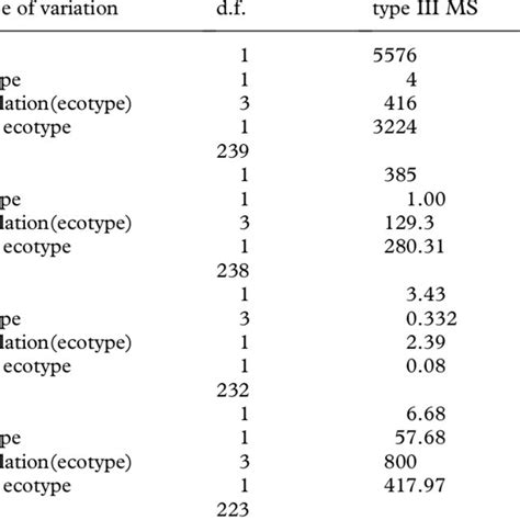 Analysis Of Covariance Of Parameters Of Reproductive Success Ã