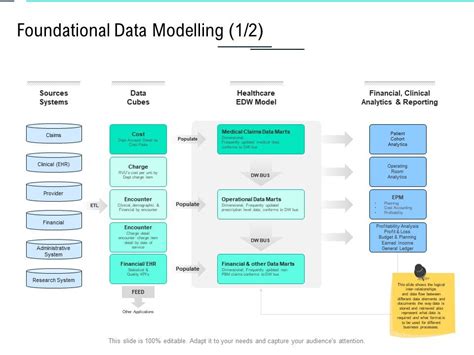 Foundational Data Modelling Clinical Data Integration Ppt Powerpoint