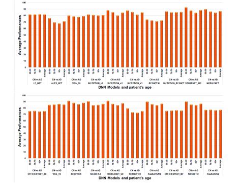 performance analysis graph of cn vs ad subjects for different age