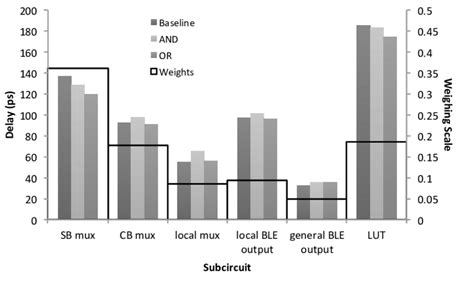 8 The Delays For The Subcircuits Of An Fpga With The Minimum Routing Download Scientific