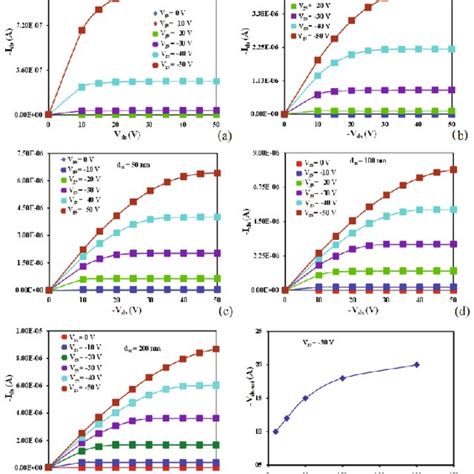Color Online Output Electrical Characteristics I Ds − V Ds For