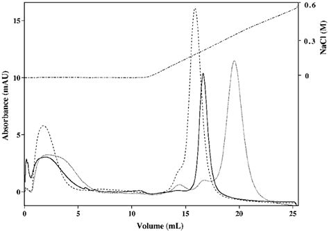 Single Stranded Dna Cellulose Chromatography Of Human Dna Polymerase