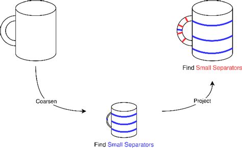 Figure 1 From Multilevel Skeletonization Using Local Separators Semantic Scholar
