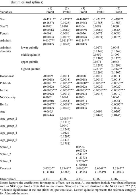 Probit Estimations Non Linear Effects Administrative Cost Quintiles