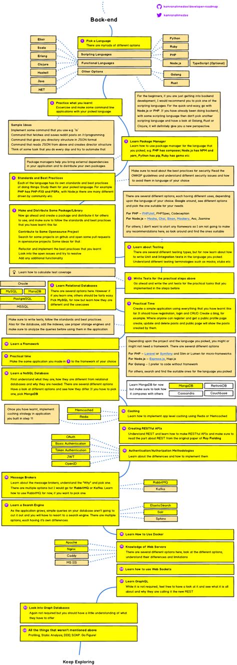The 2022 Web Development Frontend Backend RoadMap Backend