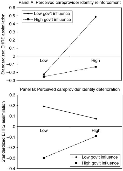 Graphical Representation Of Interaction Results Download Scientific
