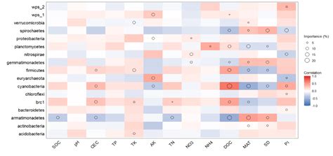 R语言ggplot2 热图随机森林重要性！升级版~ Ew帮帮网