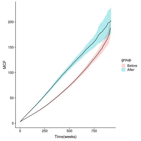 Nonparametric Using Mean Cumulative Function Nelson Aalen To Assess Drug Efficacy Cross