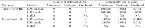Table 1 From Compositional Analysis Of Microbiome Data Using The Linear Decomposition Model Ldm