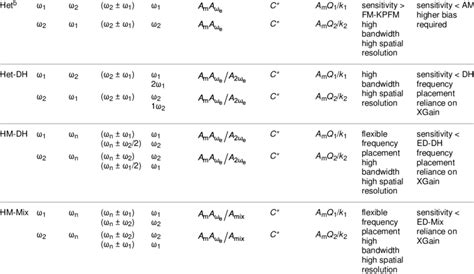 summary of drive and detection det schemes a continued download