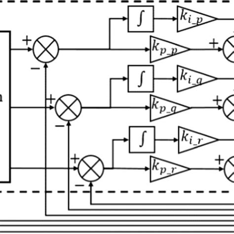 Pid Controller Of Quadrotor Attitude Control Download Scientific Diagram