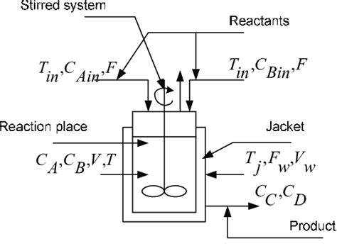 Diagram Of The Cstr Download Scientific Diagram