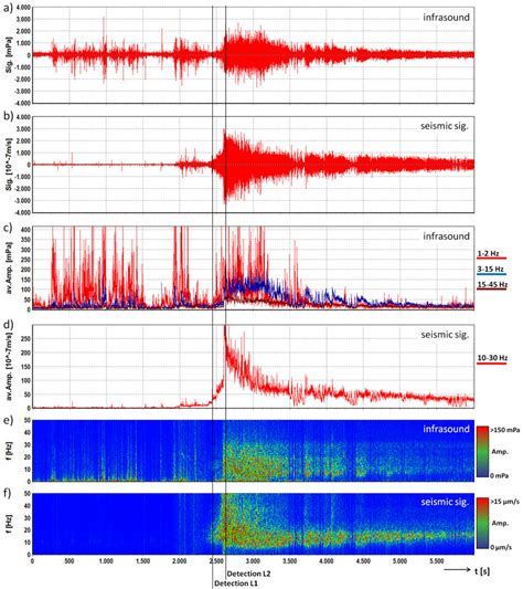 Infrasound And Seismic Data Of The Debris Flow Monitored At The Download Scientific Diagram