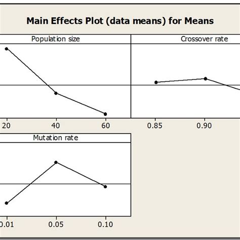 Main Effect Plot For Genetic Algorithm Parameters Using Taguchi Method