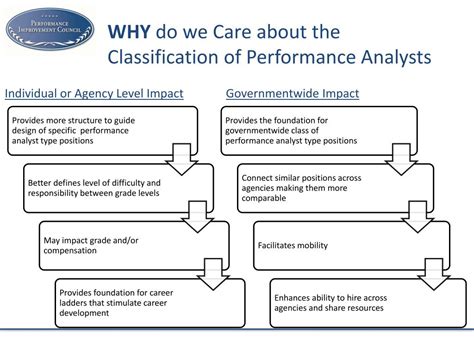Ppt Considerations For Implementing The Opm Classification Recommendation For Performance