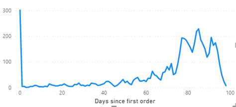 Calculated Measure Classifying Customers By Their Microsoft