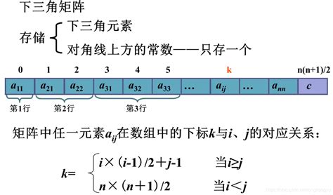 C数据结构——矩阵的压缩存储对称矩阵、三角矩阵、对角矩阵等特殊矩阵压缩存储的基本思想是 Csdn博客