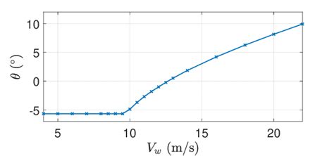 Pitch Angle As Function Of Wind Speed Download Scientific Diagram