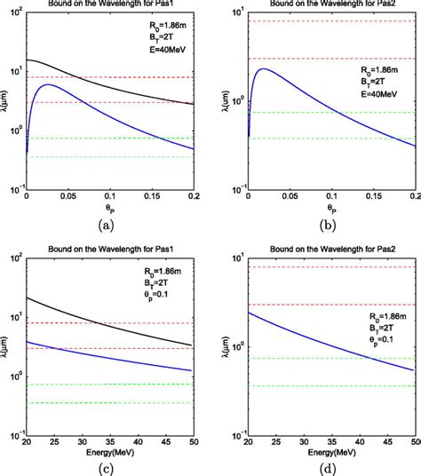 Synchrotron Radiation Spectra And Synchrotron Radiation Spot Shape Of Runaway Electrons In