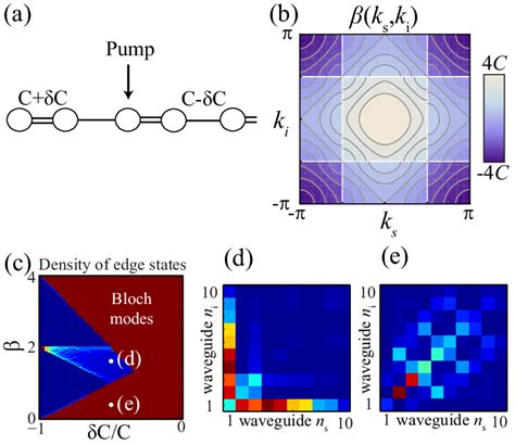 A Semi Infinite Waveguide Array With Mean Coupling C And Coupling Download Scientific Diagram