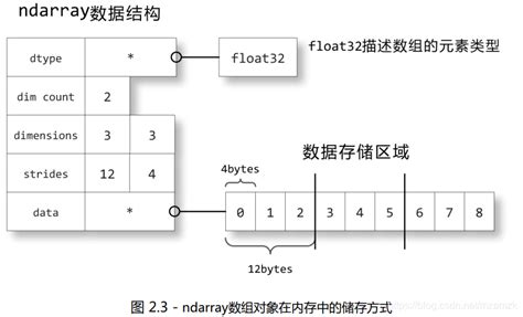 13、python 第三方库：numpy 基础（n维数组和通用函数）column Wise Stacking Operator Csdn博客