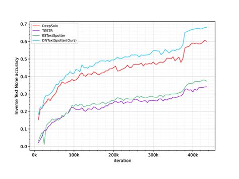dntextspotter arbitrary shaped scene text spotting via improved