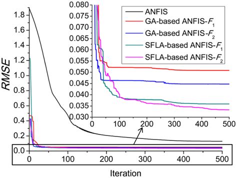 Optimal Membership Functions Obtained With The Sfla Based Anfis Method