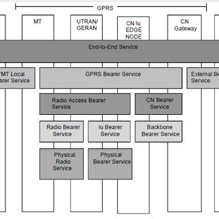 LTE Architecture Font 3GPP Download Scientific Diagram