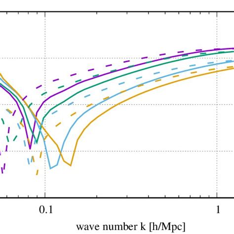 Maximum Extrapolation Error In Mode Coupling Integrals A K α 001 001 0 Download Scientific