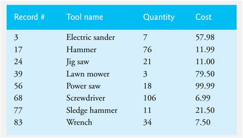 Solved Hardware Inventory You Own A Hardware Store And