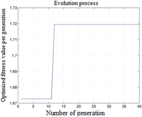 Generation And Optimal Result Of Ga Download Scientific Diagram