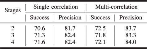 Table Vi From Multi Correlation Siamese Transformer Network With Dense Connection For 3d Single