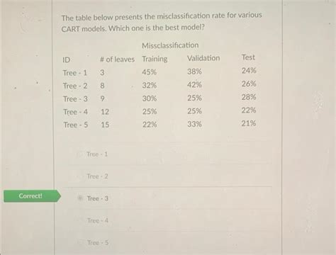 Solved The Table Below Presents The Misclassification Rate Chegg