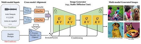 Gluegen Plug And Play Multi Modal Encoders For X To Image Generation Salesforce