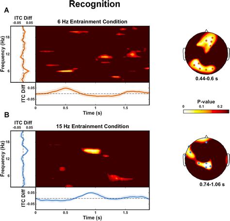 ITC Differences During Recognition Equal Trial Numbers Within Download Scientific Diagram