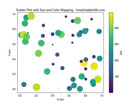 matplotlib散点图大小设置：全面掌握散点图绘制技巧 极客教程