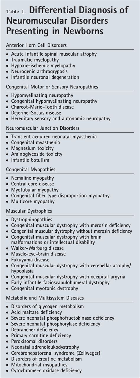 Table 2 From Differential Diagnosis Of Neuromuscular Disorders Presenting In Newborns Semantic