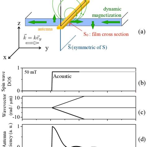 Principle Of The Derivation Of The Power Spectral Density Of The Download Scientific Diagram