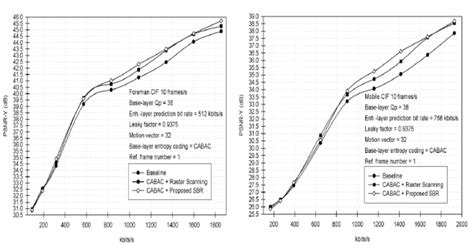 Psnr Comparision Of Traditional Bit Plane Coding Baseline Cabac 2