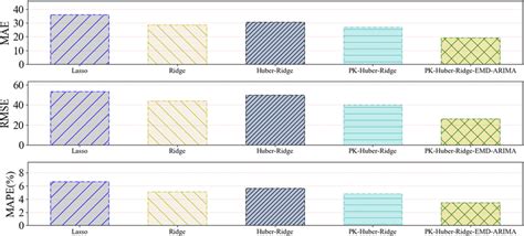 A Histogram Of The Predictive Evaluation Index Values Based On Dataset