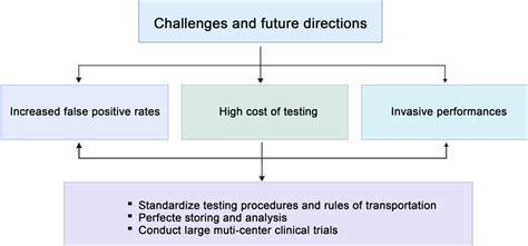 Challenges And Future Directions Of Non Blood Based Liquid Biopsy In